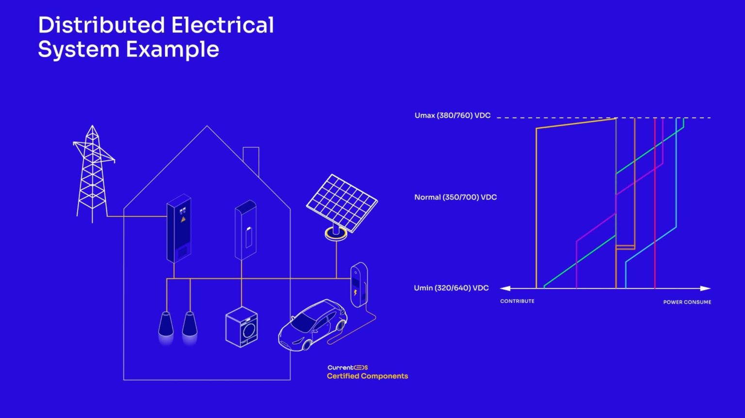 Current/OS Technical Rules - Direct Current Distribution Redefined